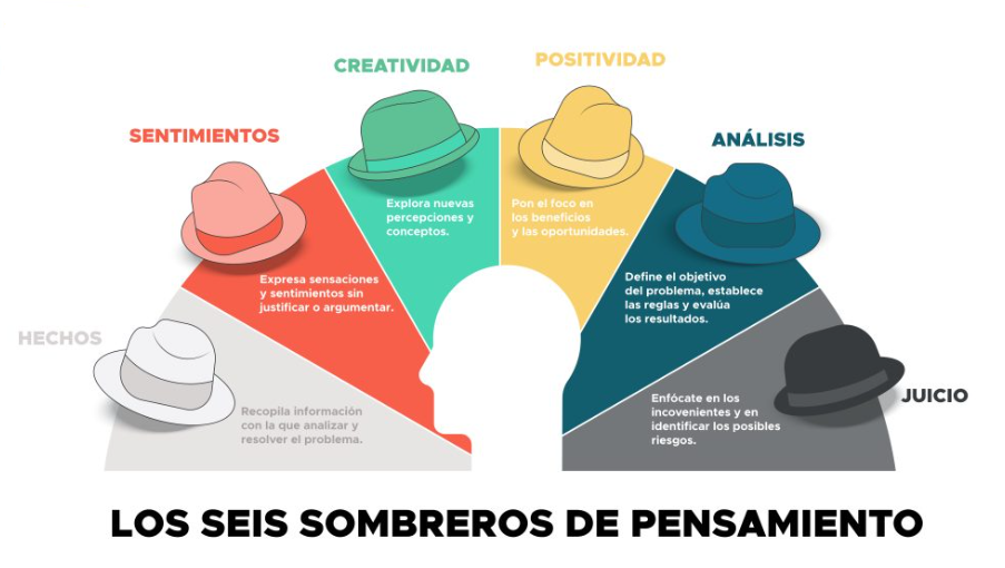¿Debes conocer qué es la Técnica de los Seis Sombreros? - Centro de ...